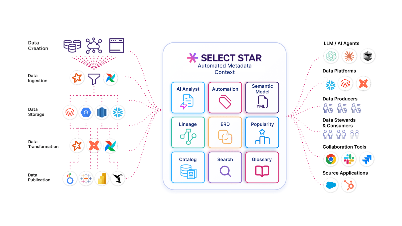 How Does Select Star (Data Management Tool) work? | Select Star